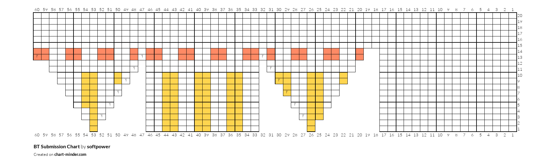 BT Submission Chart by softpower | Chart Minder