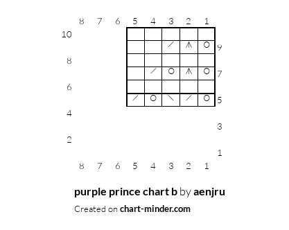 purple prince chart b by aenjru | Chart Minder