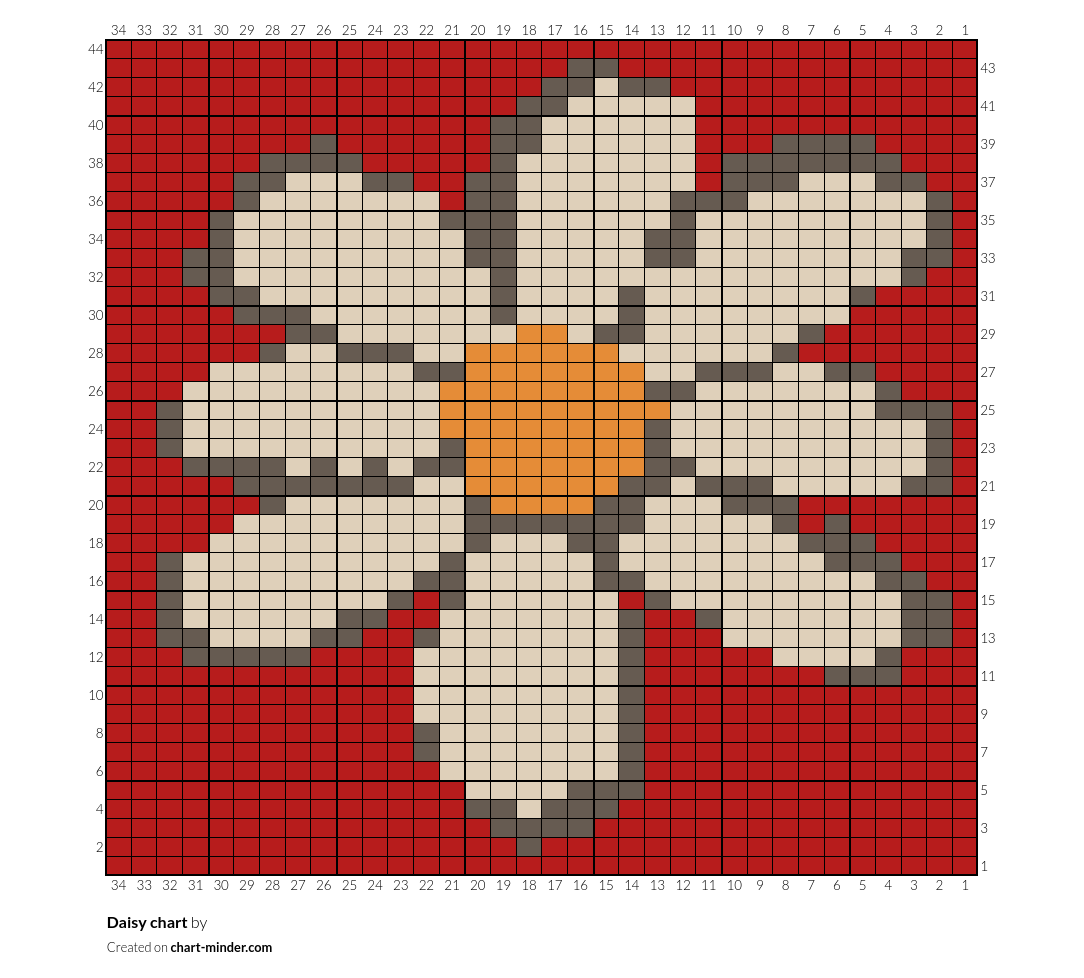 Copy of Daisy chart by arthbach | Chart Minder