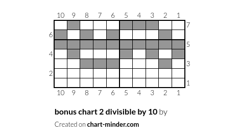 bonus chart 2 divisible by 10 by Camrie Cutler | Chart Minder