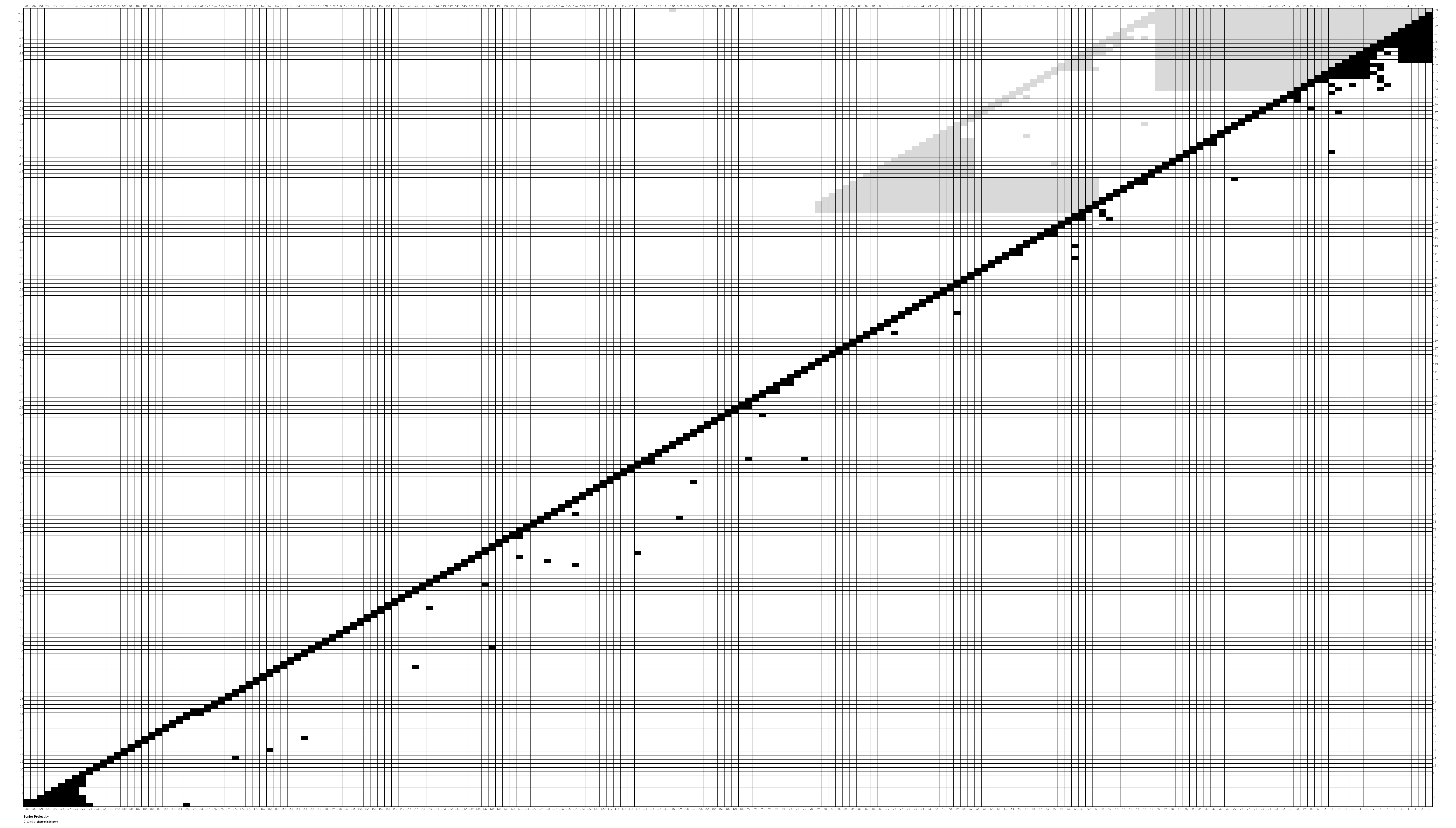 Senior Project by Alexis Renkema | Chart Minder