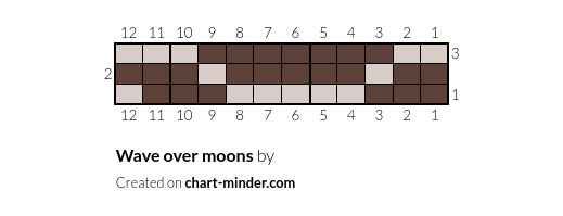 Wave over moons by Maggie | Chart Minder