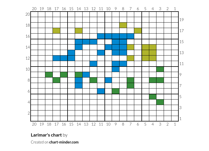 Larimar's chart by malesp | Chart Minder