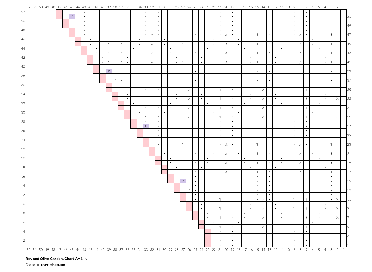 Revised Olive Garden. Chart AA1 by Leete | Chart Minder
