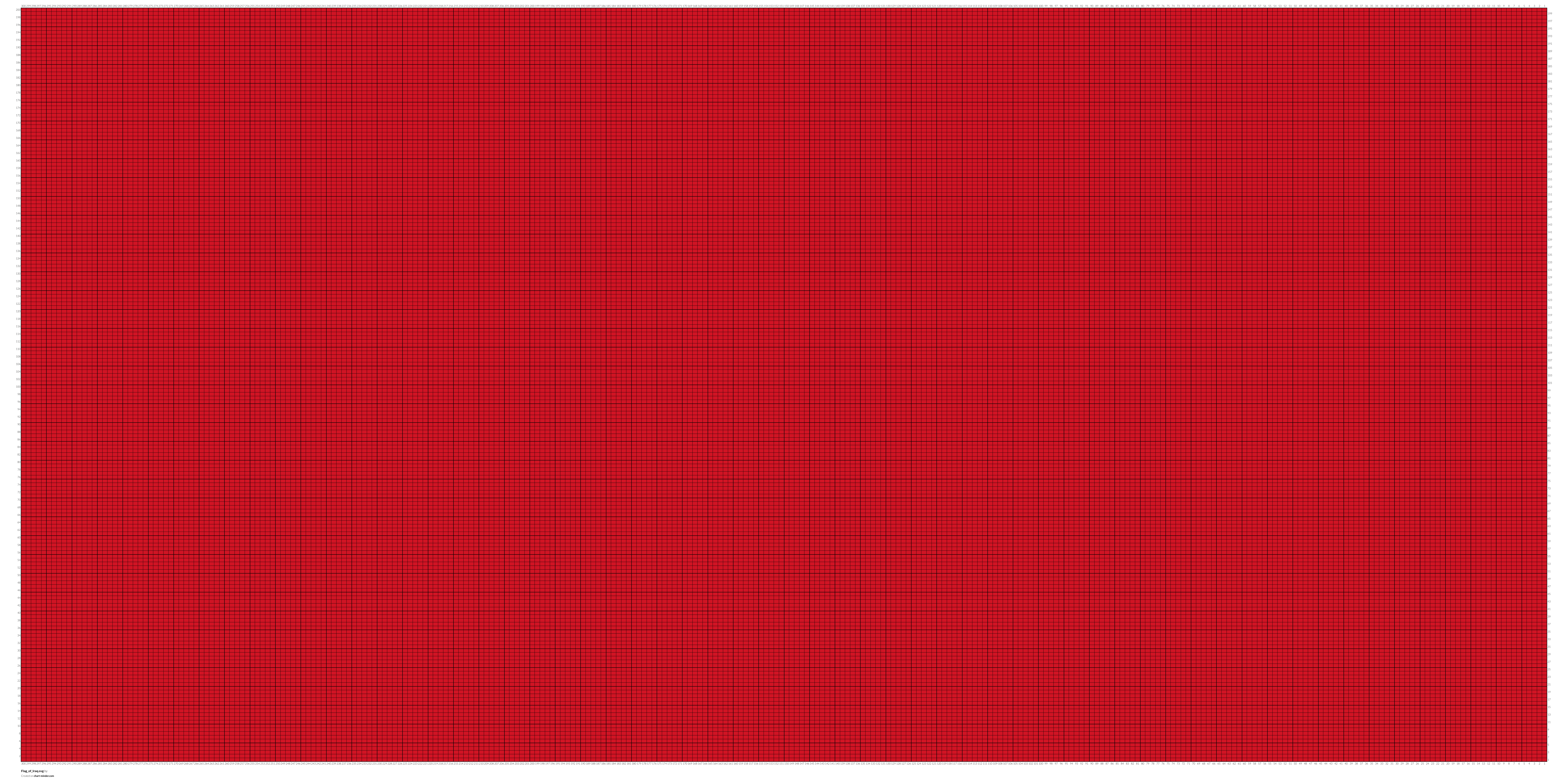 Flag_of_Iraq.svg by mohammed | Chart Minder